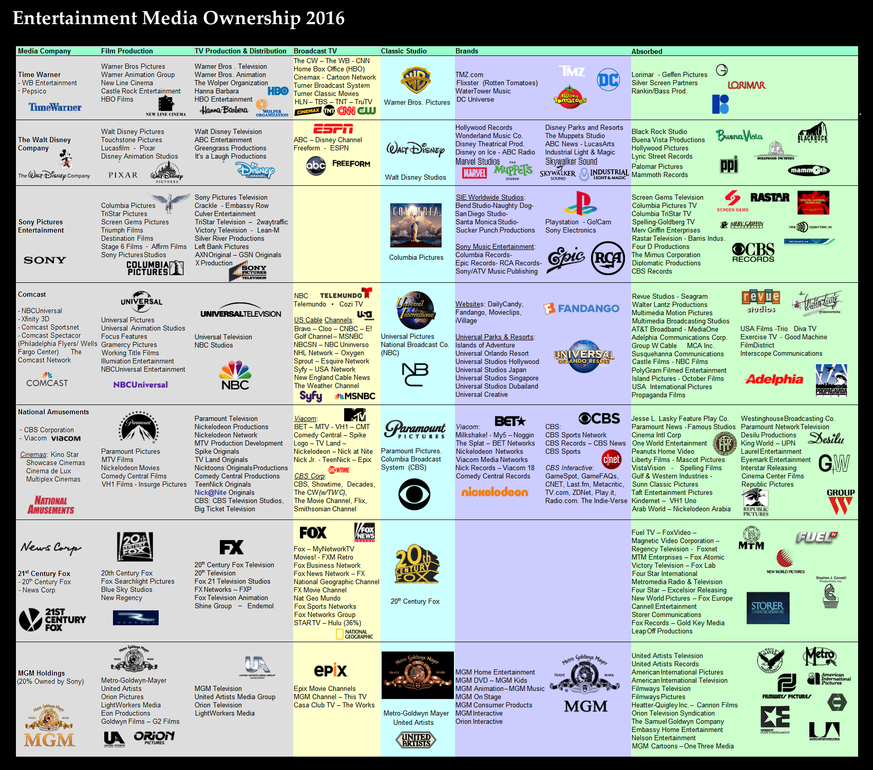Media Ownership Chart With Logos 2016 | CivFanatics Forums Media Ownership Chart With Logos 2016 | CivFanatics Forums